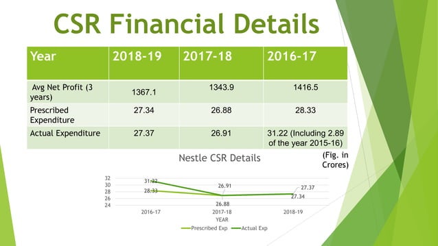 Nestle - Corporate Social Responsibility initiative | PPTX | Business ...