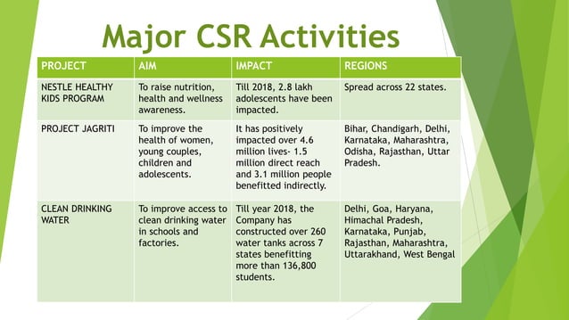 Nestle - Corporate Social Responsibility initiative | PPTX | Business ...