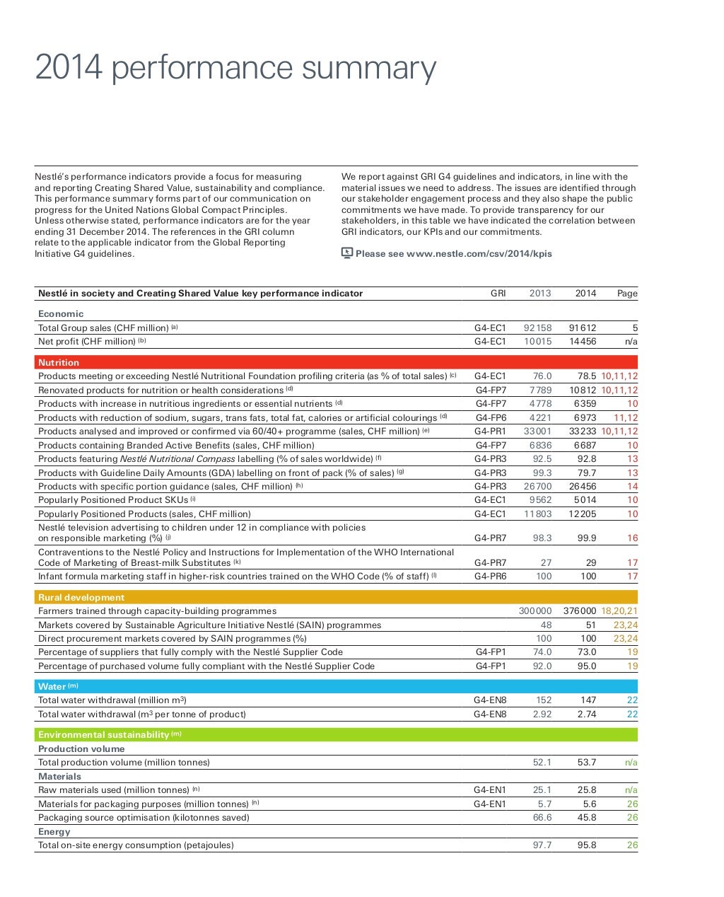 Nestle Creating Shared Value Report 2014 Nestle Creating Shared Value Report 2014