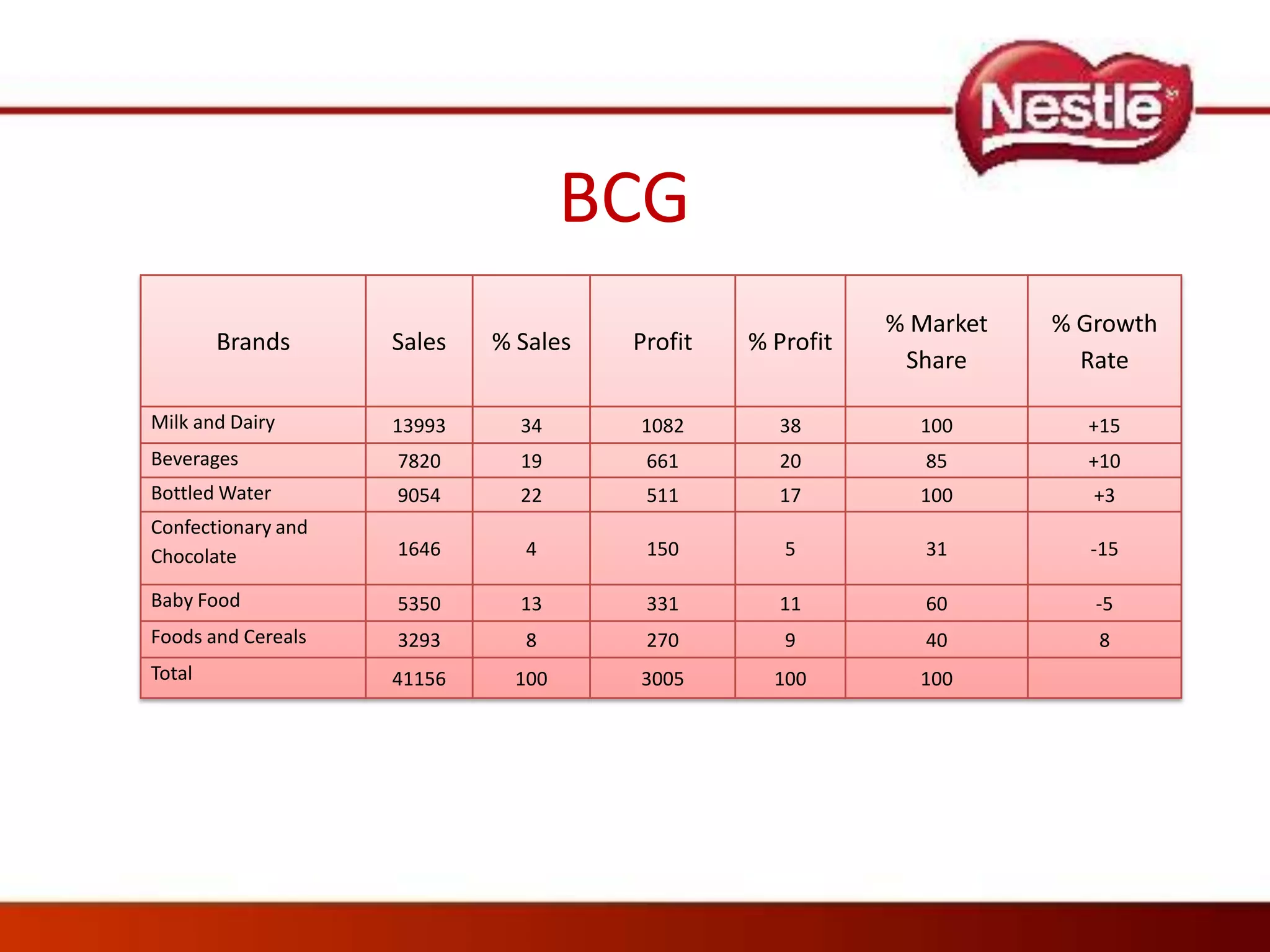 Nestle Strategic Model | PPTX