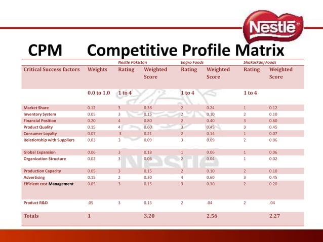 Nestle Strategic Model | PPTX