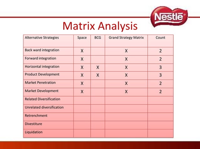 Nestle Strategic Model