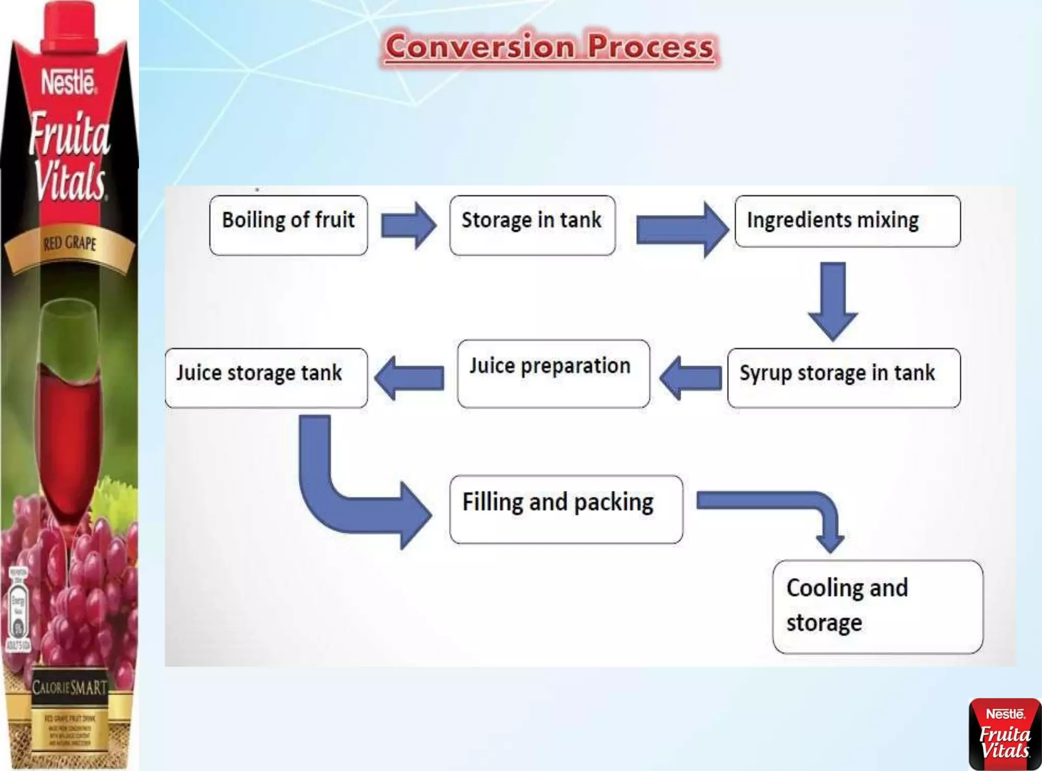 Conversion process & Manufacturing technology in Nestle Juice | PPTX