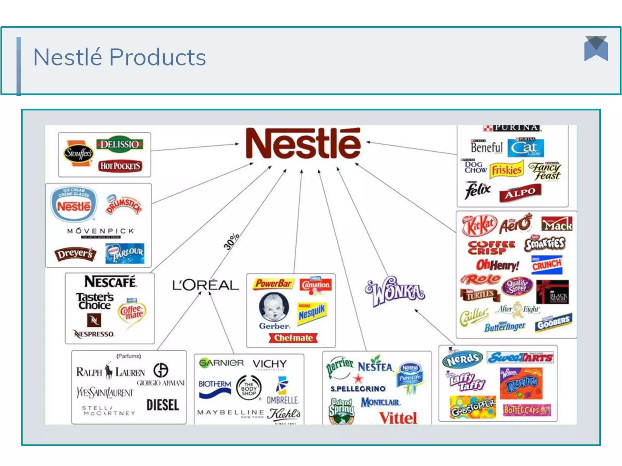 Environment Analysis of Nestle | PDF