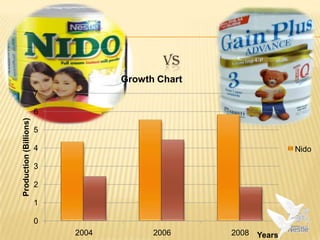 Nestle Nido Pakistan | PPTX | Nutrition | Healthy Living
