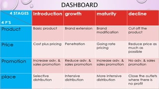 PRODUCT LIFE CYCLE OF NESTLE | PPTX