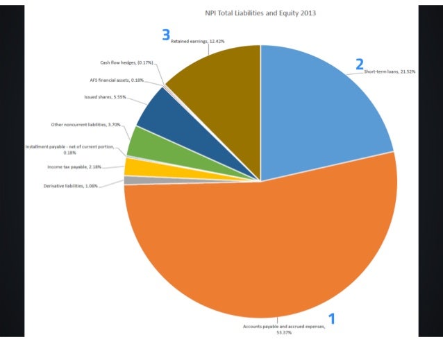 Nestle Philippines Financial Statement Analysis for year ended 2013