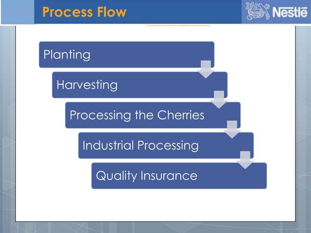 Process of Nestle Coffee and Chocolate | PPTX | Food Industry | Industries