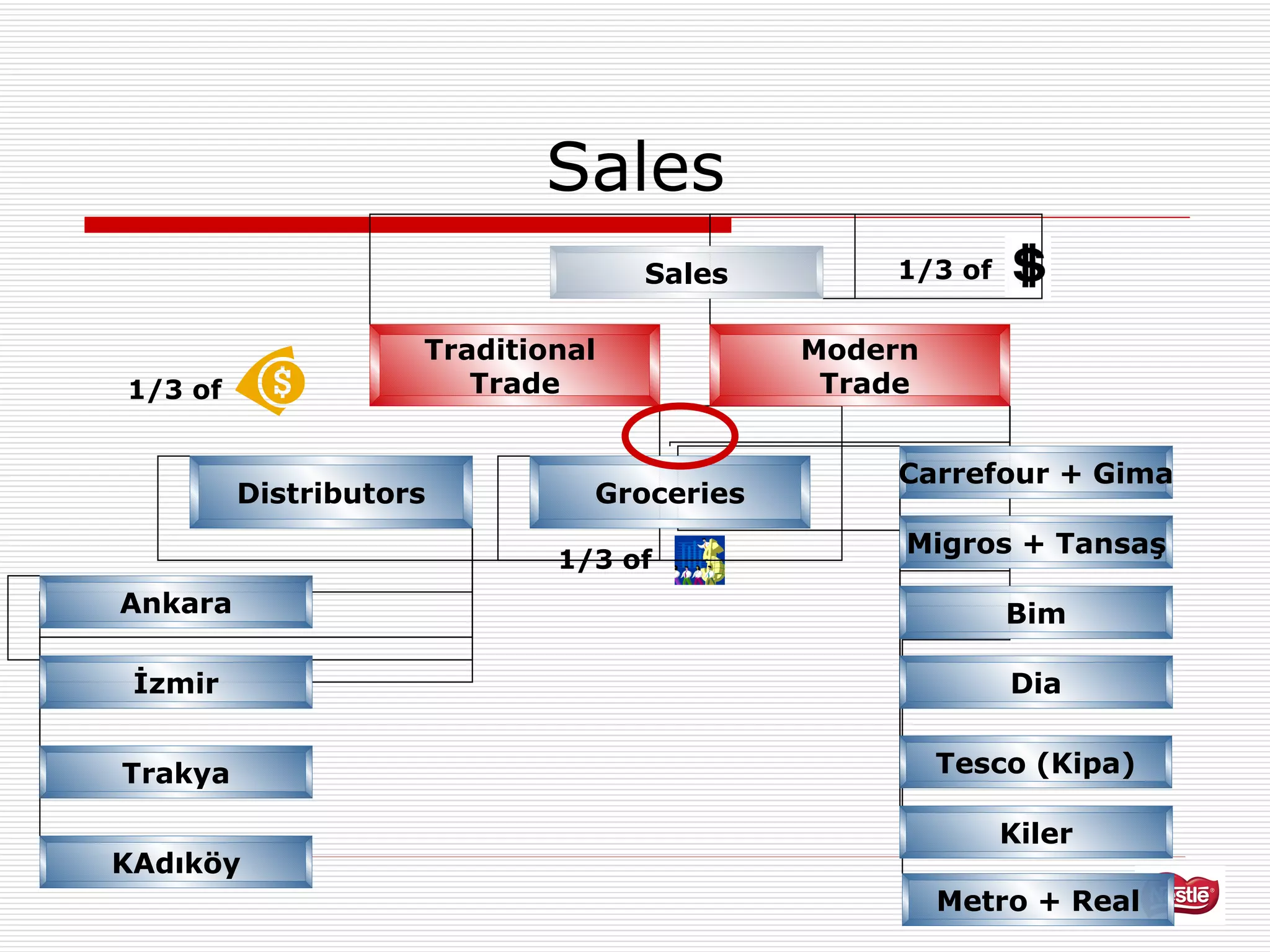 Nestle Sales Management | PPT