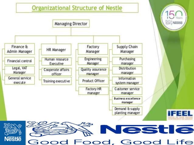 Supply Chain Management of Nestle Company