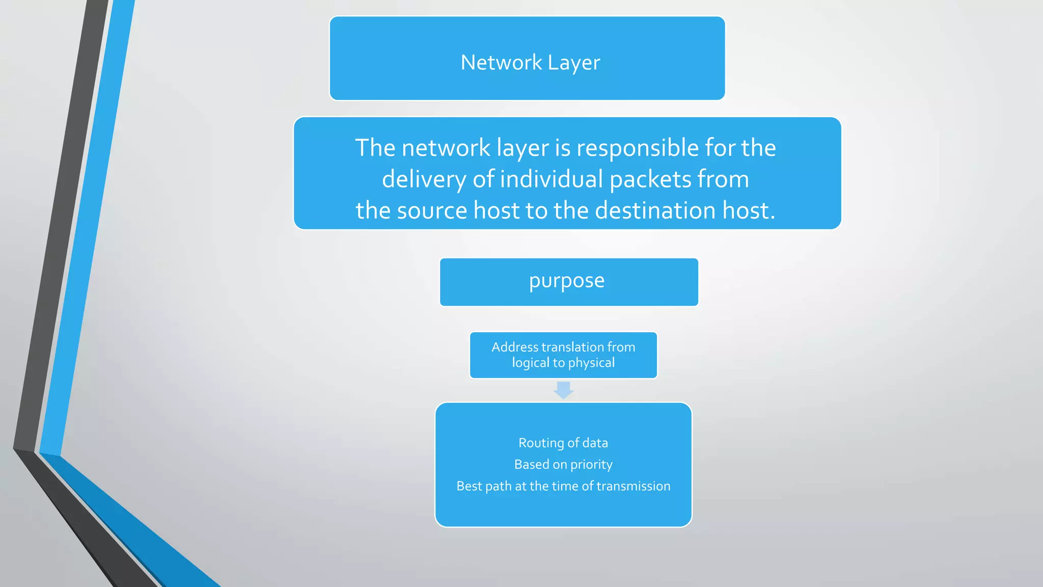 OSI MODEL AND ITS PROTOCOL | PPT