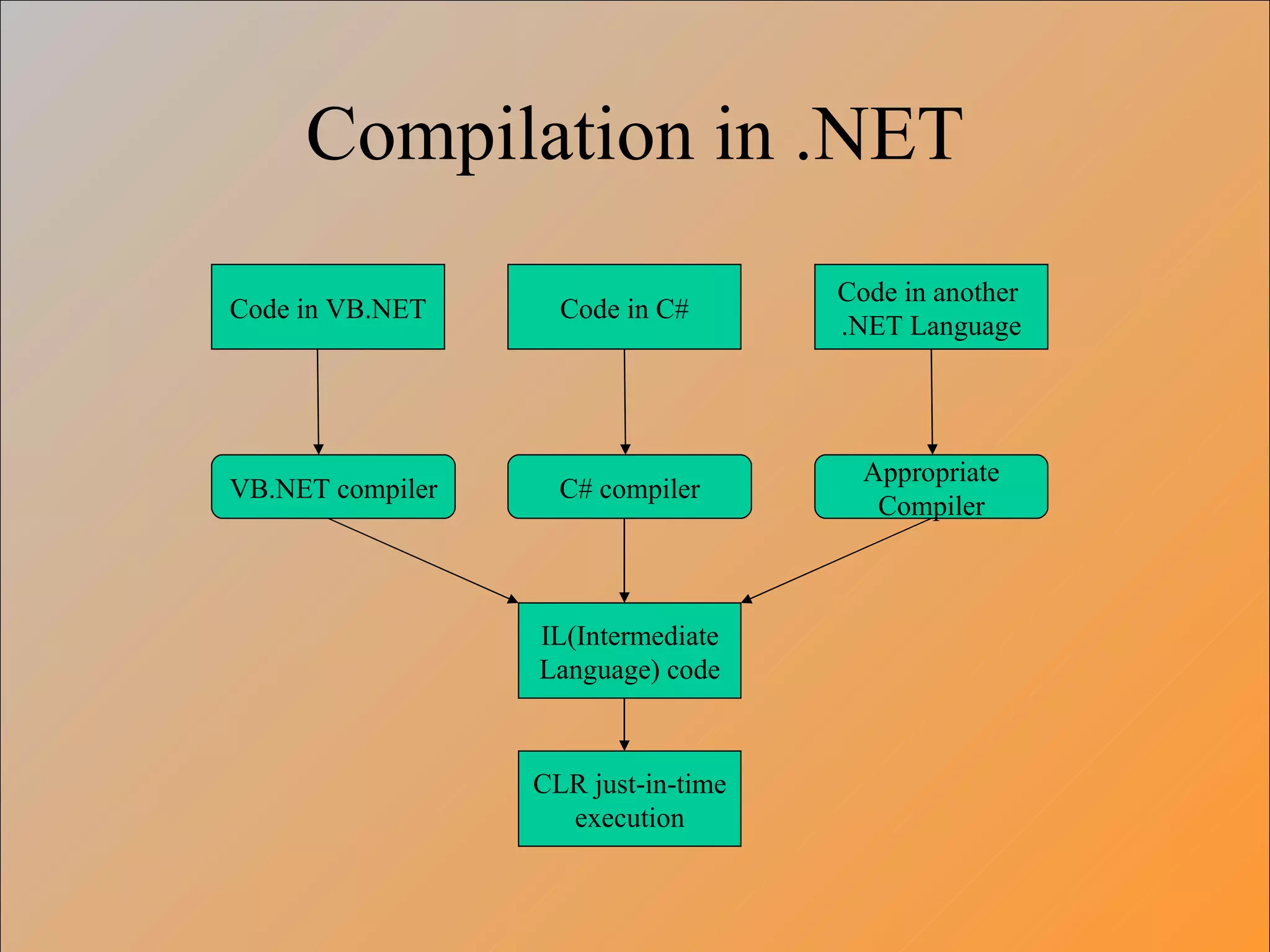 .Net Overview -- Training (Lesson 1) | PPT