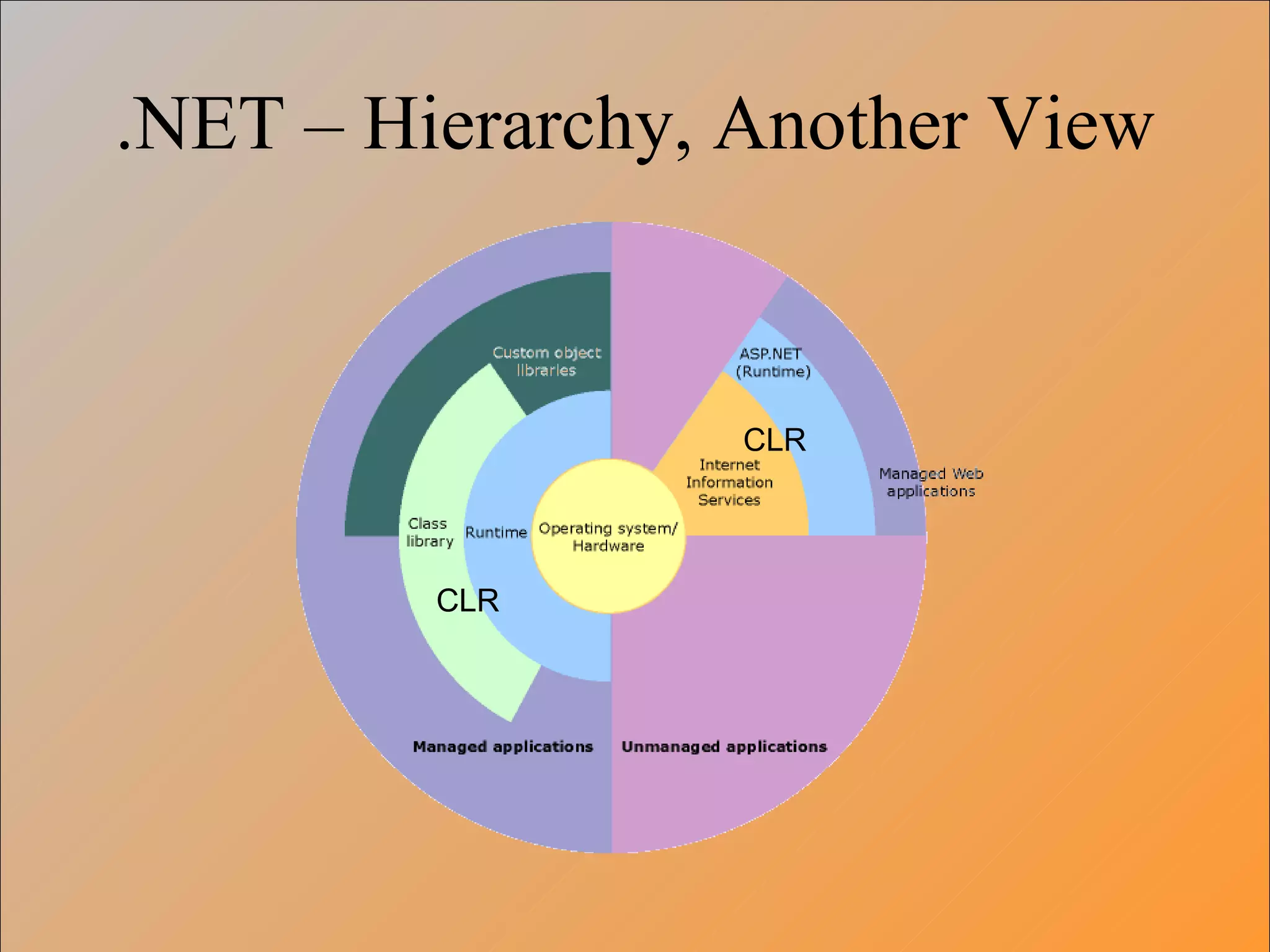 .Net Overview -- Training (Lesson 1) | PPT