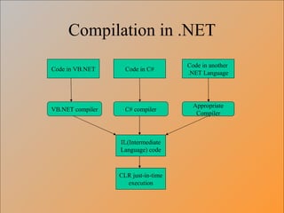 .Net Overview -- Training (Lesson 1) | PPT