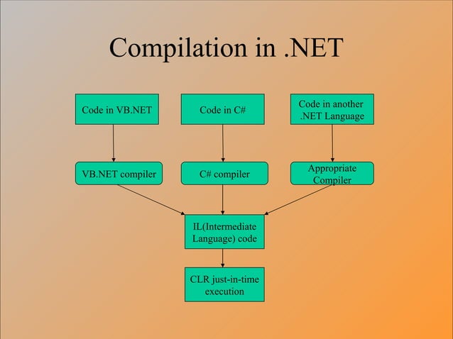 .Net Overview -- Training (Lesson 1) | PPT