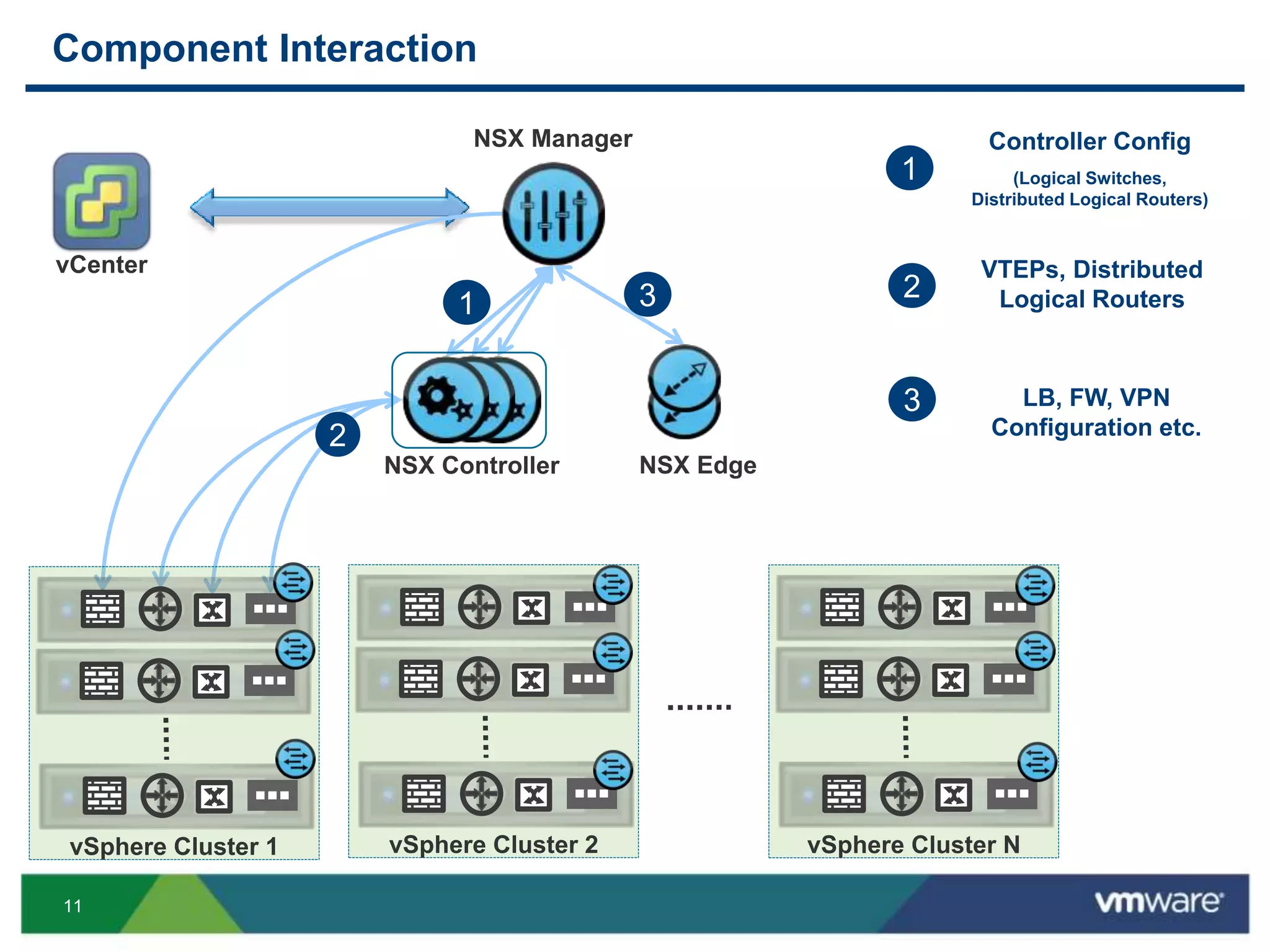 Vmworld 2013 Bringing Network Virtualization To Vmware Environments
