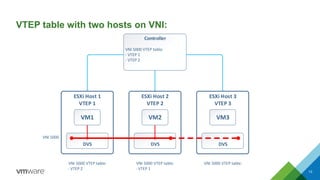 #NET5488 - Troubleshooting Methodology for VMware NSX - VMworld 2015 | PPT