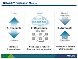 VMworld 2013: An Introduction to Network Virtualization | PPT