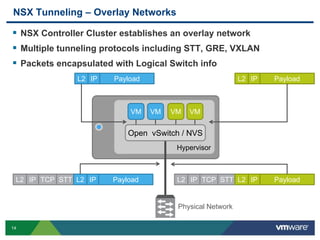 VMworld 2013: An Introduction to Network Virtualization | PPT
