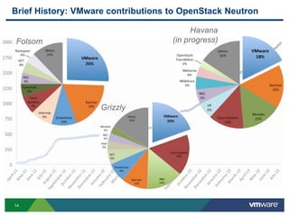 VMworld 2013: VMware NSX Integration with OpenStack | PPT