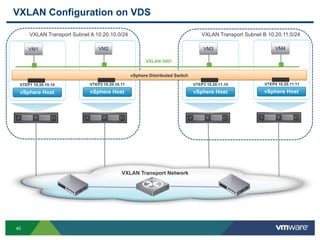 VMworld 2013: vSphere Distributed Switch – Design and Best Practices | PDF