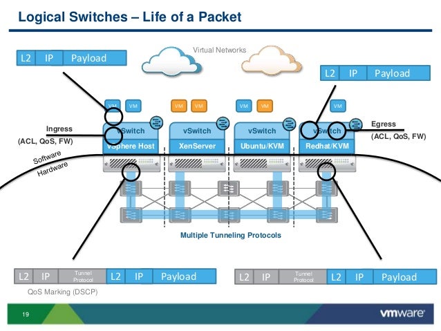 Vmworld 2013 Deploying Vmware Nsx Network Virtualization