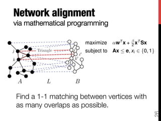 Iterative methods for network alignment | PDF
