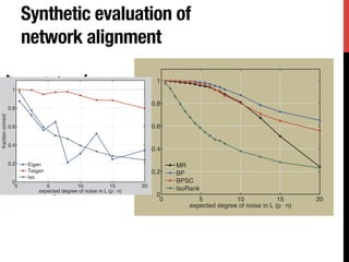 Iterative methods for network alignment | PDF