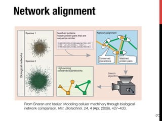 Iterative methods for network alignment | PDF