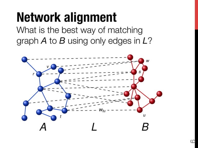 Iterative methods for network alignment | PDF