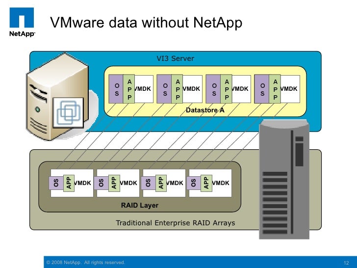 The Value of NetApp with VMware