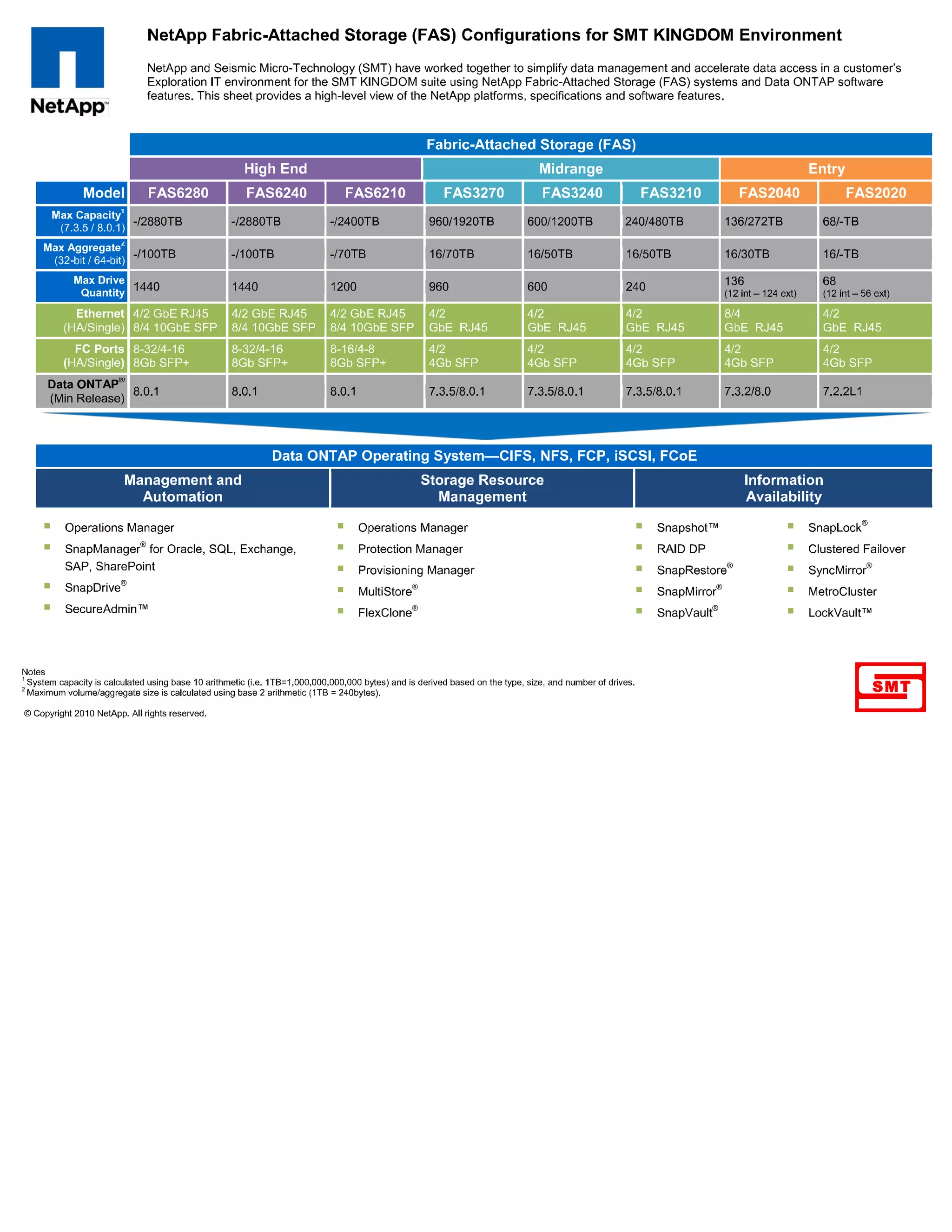 NetApp SMT HW-SW guidelines v3.1 | PDF