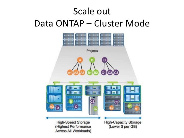 Netapp C Mode For 7 Mode Engineers