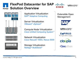 Joint NetApp and Cisco Solutions for SAP: FlexPod and HANA | PPT
