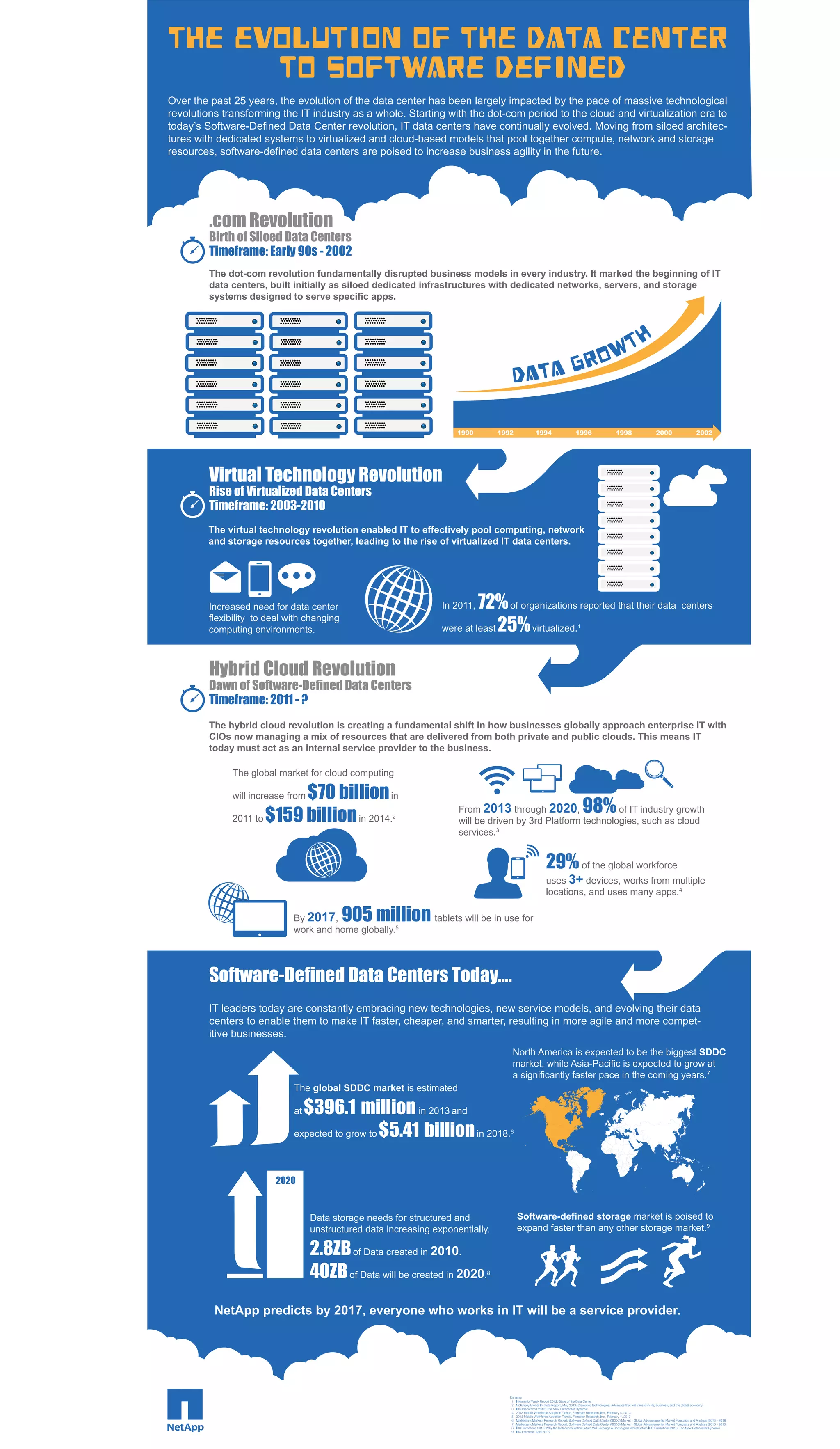 The Evolution of the Data Center to Software Defined | PDF | Cloud ...