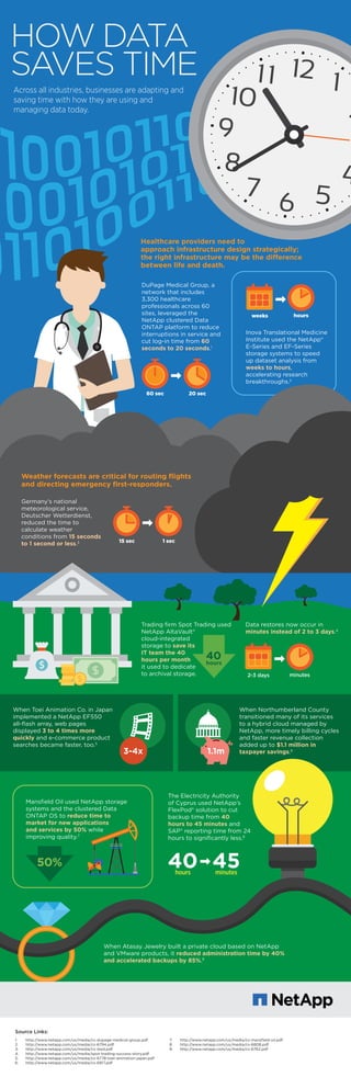 NetApp How Data Saves Time | PDF