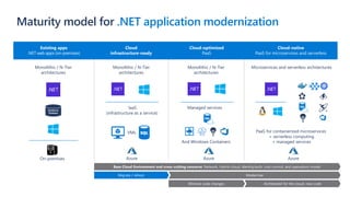 NET app modernization and Microsoft Azure.pptx