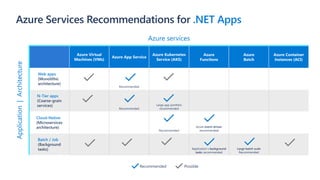 NET app modernization and Microsoft Azure.pptx