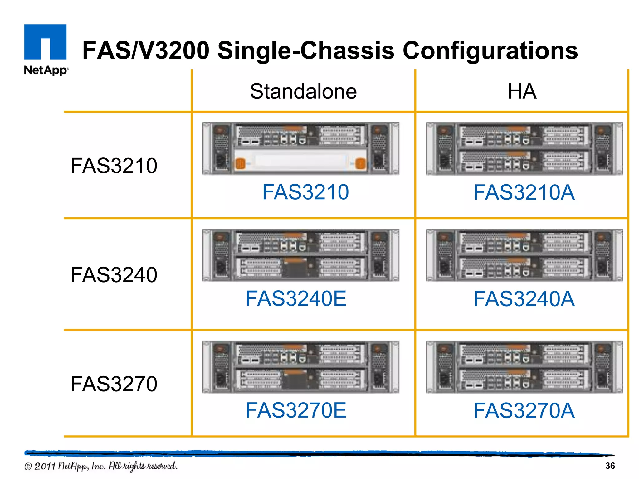 NetApp Product training | PDF