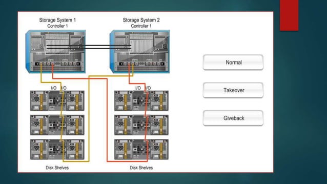 SAN High availability (Netapp Storage) | PPT