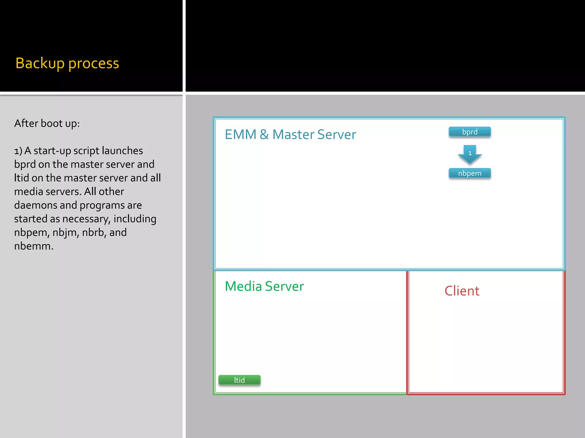 Netbackup 6.5 backup process | PPT