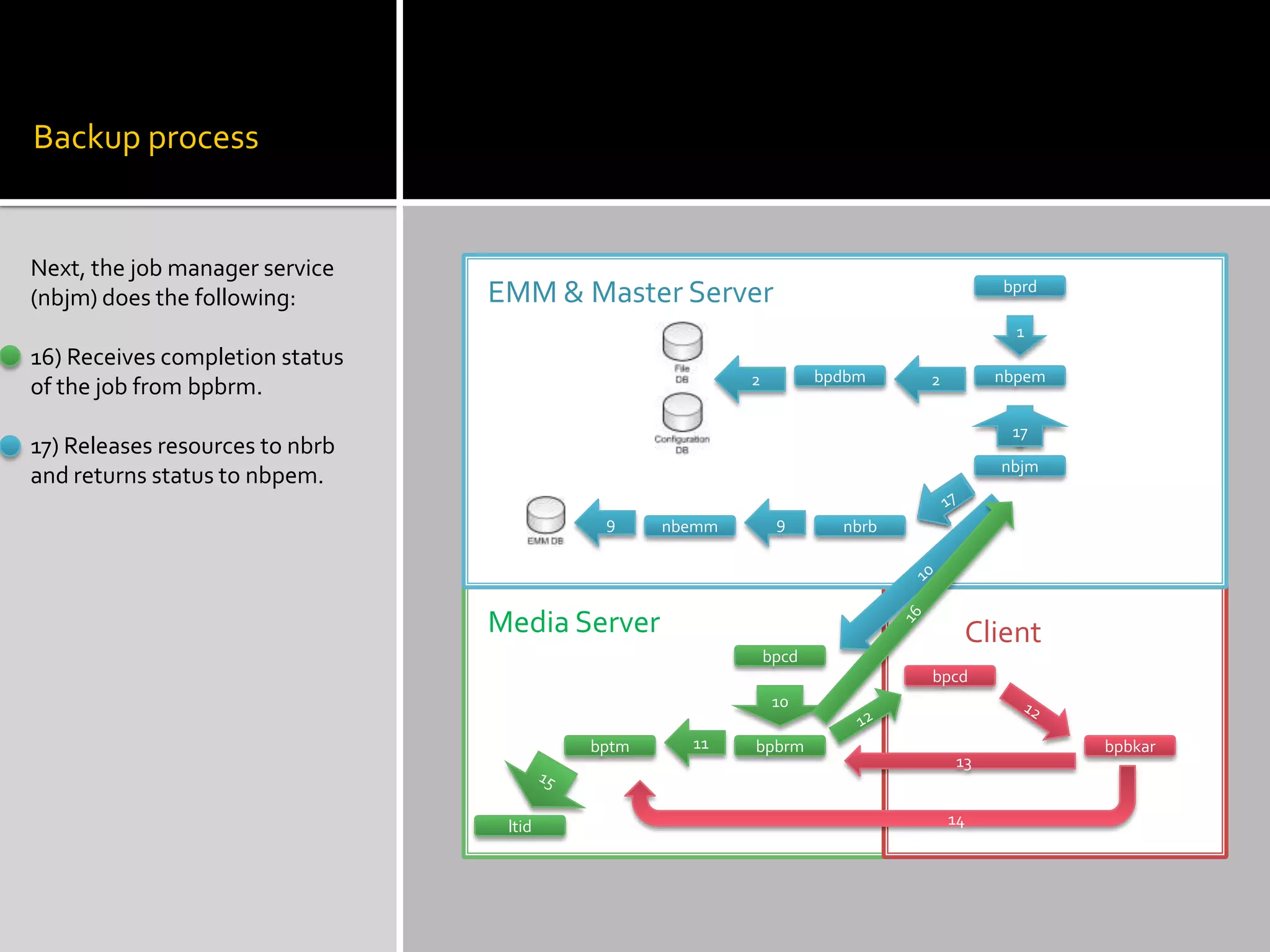 Netbackup 6.5 backup process | PPT