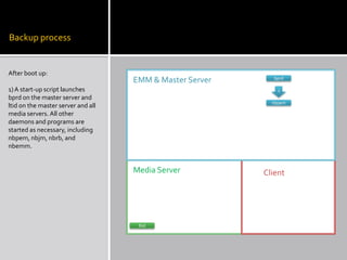 Netbackup 6.5 backup process | PPT