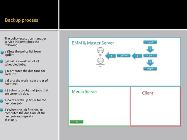 Netbackup 6.5 backup process | PPT