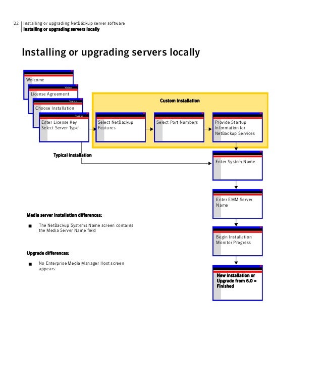 Netbackup Intallation Guide