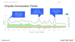 Measuring the Success of Chipotle's Crisis Response on Social Media | PPT