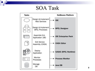 SOA Tooling Using NetBeans | PPT