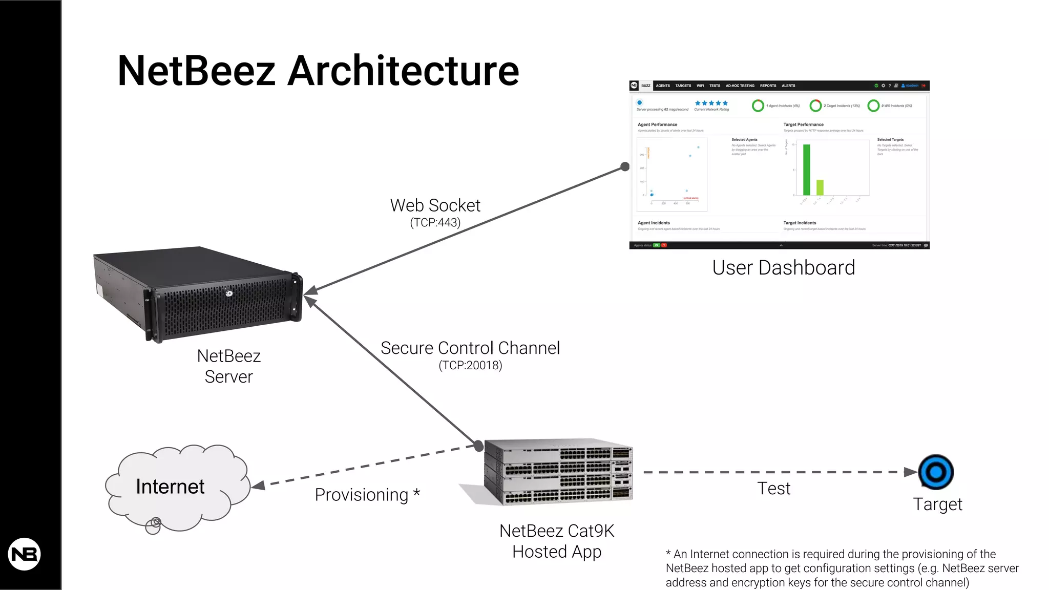 NetBeez - Integration with Cisco DNA Center | PPT | Free Download