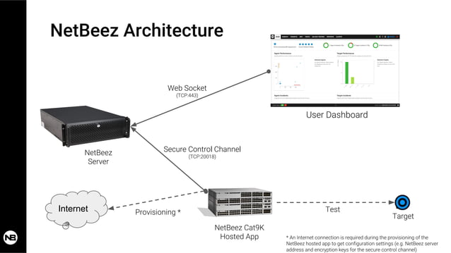 NetBeez - Integration with Cisco DNA Center | PPT