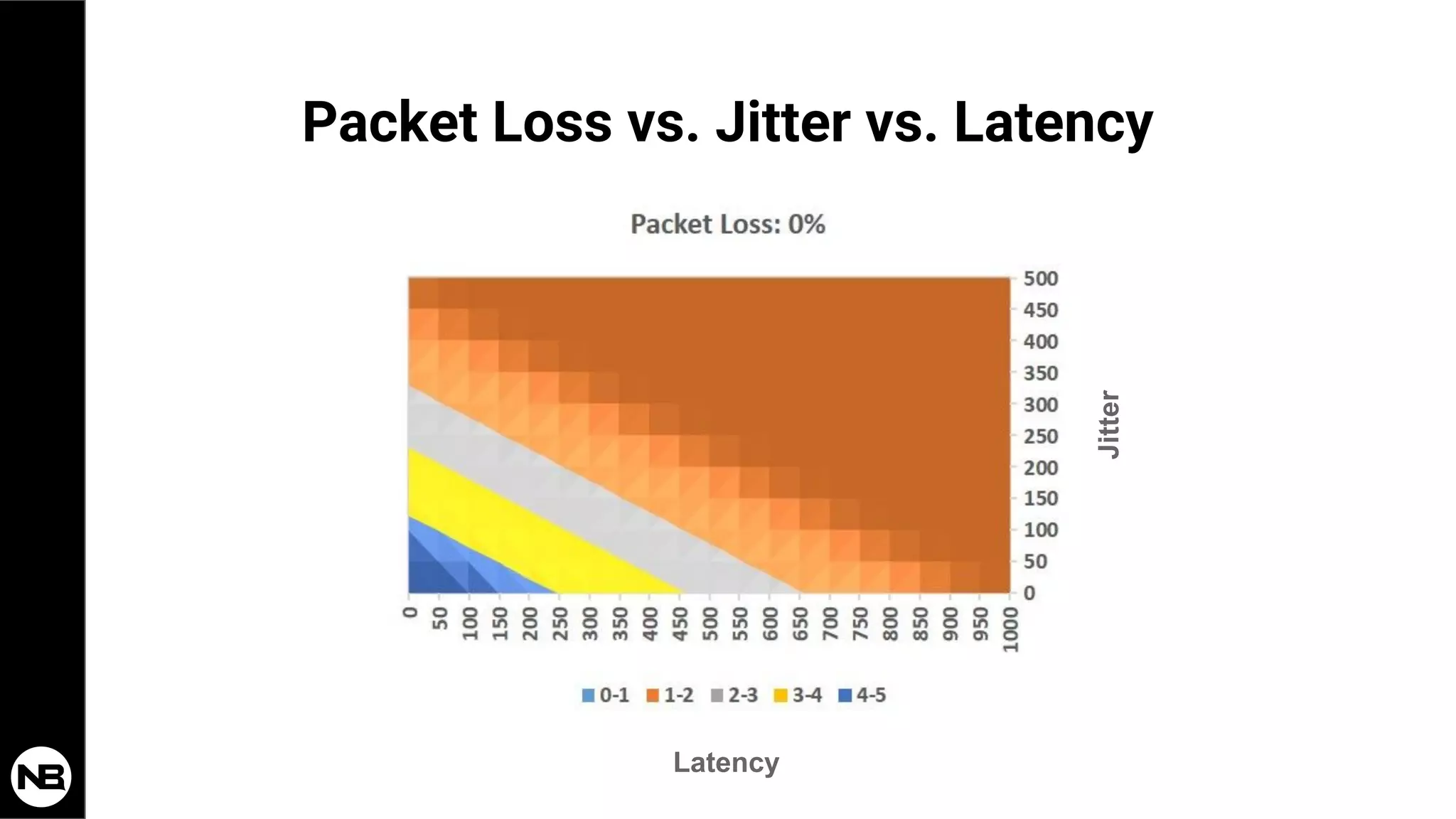NeBeez - Impact of jitter, packet loss, and latency on VoIP | PPT